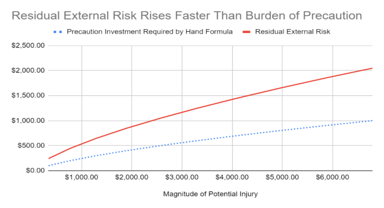 Efficiency, Fairness, and the Externalization of Reasonable Risks: The ...