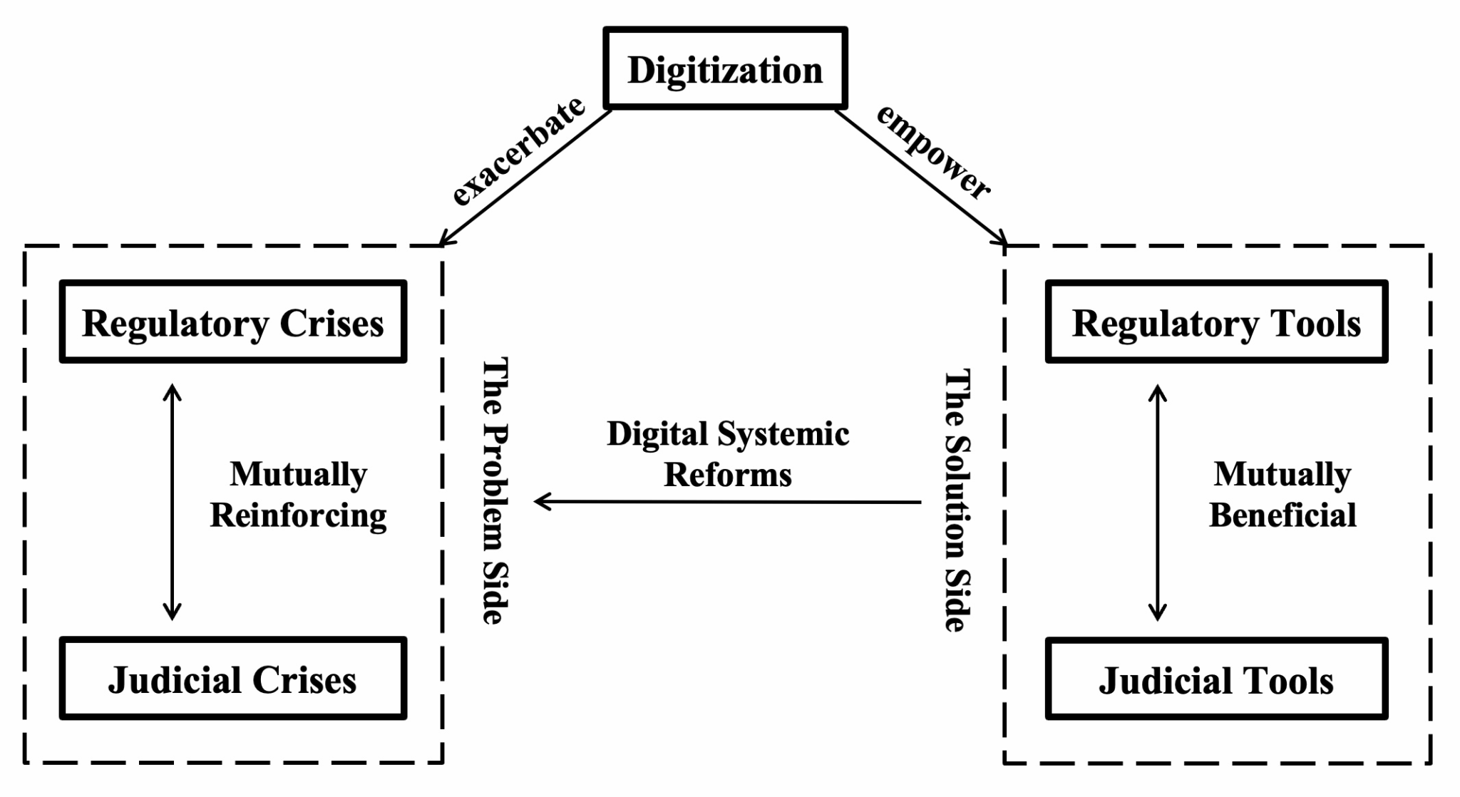 Digitization, Adversarial Legalism, and Access to Justice Reforms ...